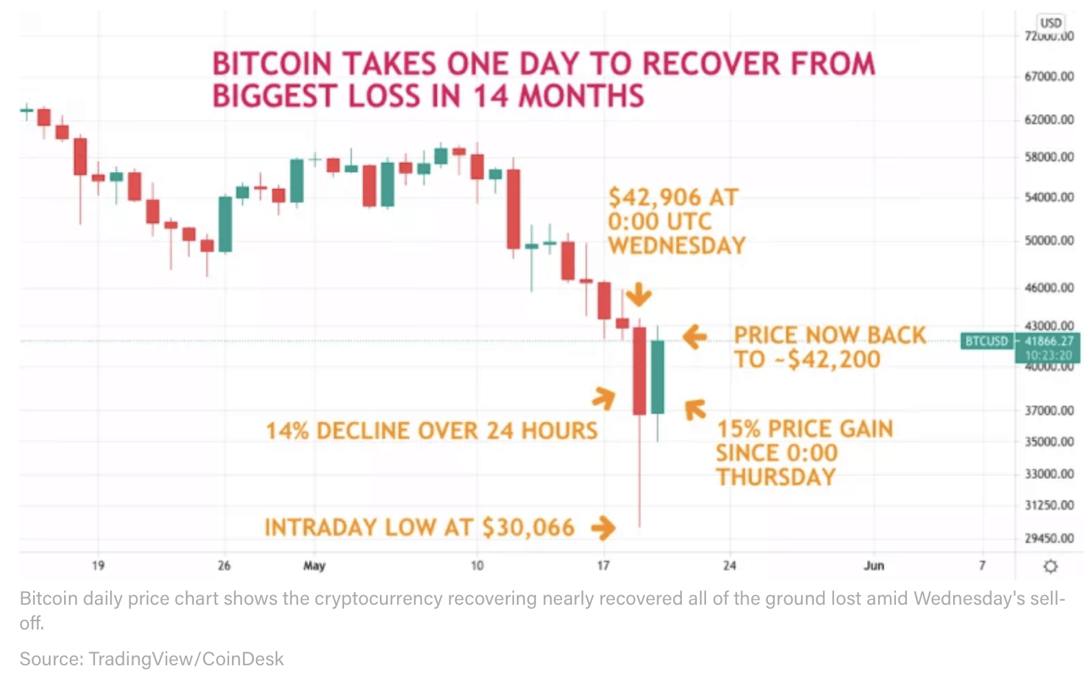 Bitcoin Bounces Back from Biggest Sell-Off in 14 Months - Stock Trend ...